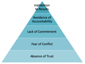 The 5 Dysfunctions Of A Team: summary, review and hidden limitations ...