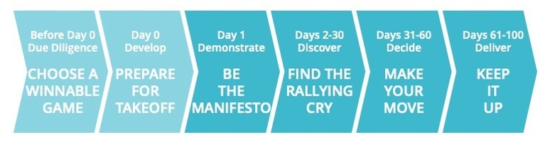 The New Leader’s 100 Day Plan - Xquadrant